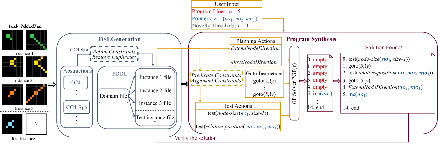 Generalized Planning for the Abstraction and Reasoning Corpus | Nir ...